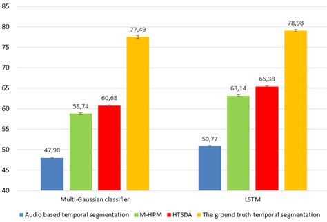 Hand Position Recognition Accuracy Using The Multigaussian And Lstm