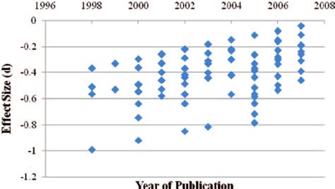 Year Of Publication And Effect Size Estimate Fitted Values From The