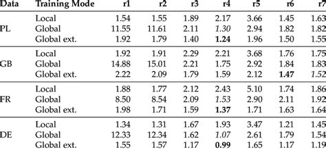 validation mape for different input patterns r1 r7 and training modes