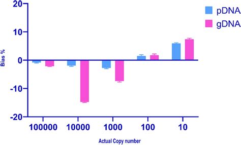 Bias Between The Observed Value And True Assigned Value Download