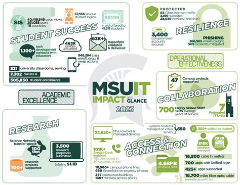 Technology At Msu About Msu It Michigan State University