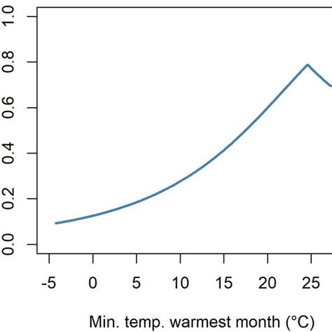 Response Curves For Covariates In The Abiotic Distribution Model For