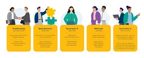 Managing Generational Diversity In Todays Workforce