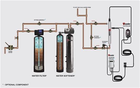 Water Softener Installation Diagram
