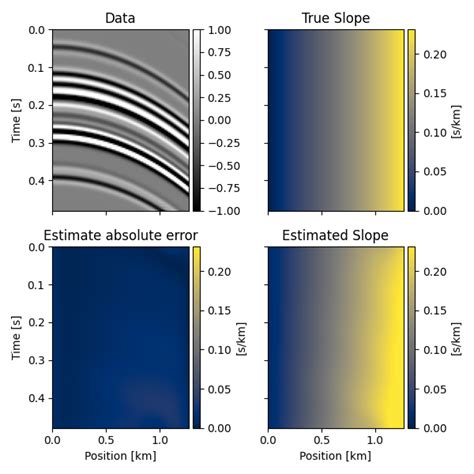 Slope Estimation Via Structure Tensor Algorithm — Pylops