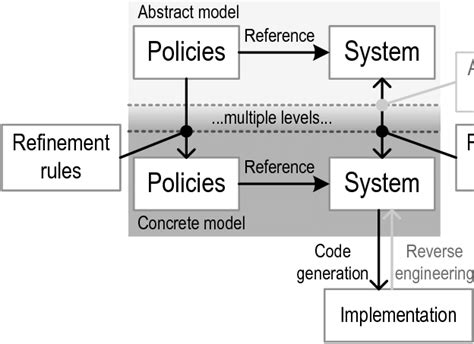 Refinement Approach Overview Download Scientific Diagram
