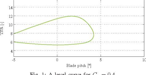 Figure 1 From Model Based Active Power Control Of A Wind Turbine