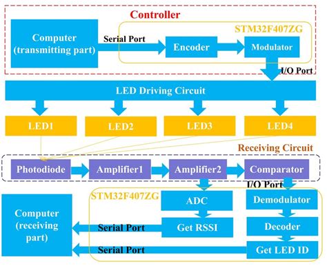 The Data Acquisition Circuit Structure Of The Threedimensional