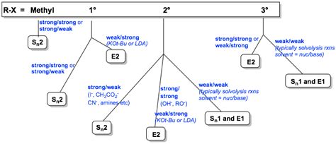 Predicting Sn1 Sn2 E1 Andor E2 Organic Chemistry How To