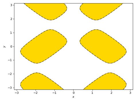 2d general plotting — sympy plotting backends 3 3 0 documentation