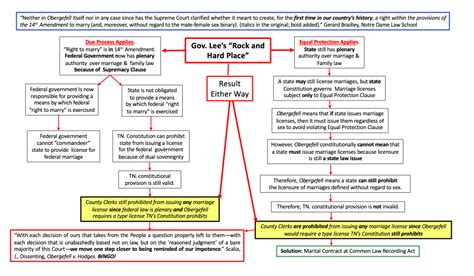 Constitutional Law Flowchart Equal Protection
