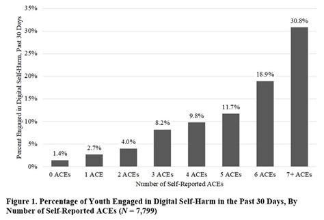 Percentage Of Youth Engaged In Digital Self Harm In The Past 30 Days