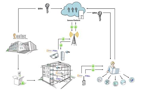 Sonexa Platform Sontex Your Link To Innovative Metering
