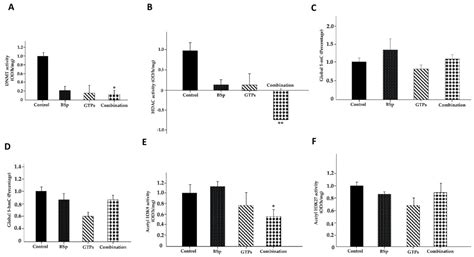 Genome Wide Analysis On Transcriptome And Methylome In Prevention Of