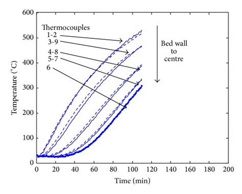 Temperature Evolution In Radial Heat Transfer Experiments Download Scientific Diagram