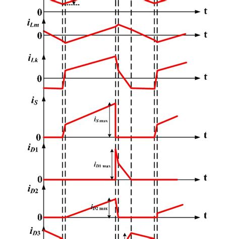 The Typical Waveforms Of The Presented Converter In Steady State