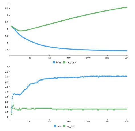 R Validation Accuracy Much Lower Than Training Accuracy In Keras For