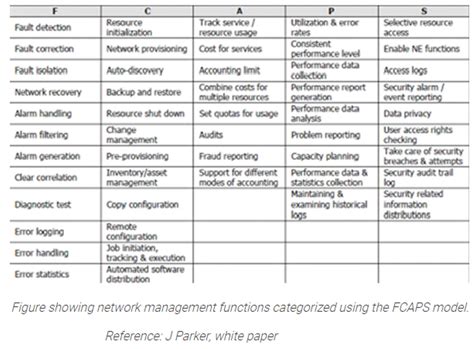 Fault Configuration Accounting Performance Security Fcaps Cio Wiki