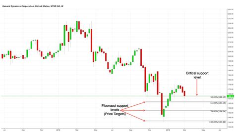General Dynamics Is Heading To 166 Per Share Nyse Gd Seeking Alpha
