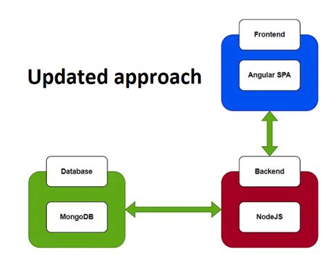 Updated Approach Building Simple Multi Container Application With