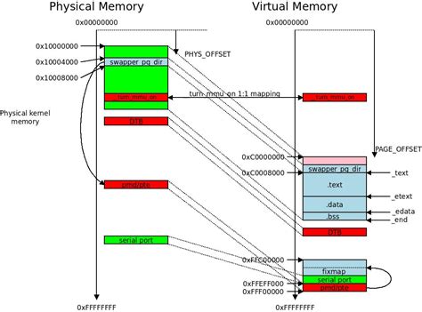 Setting Up The Arm32 Architecture Part 1 — Linusw
