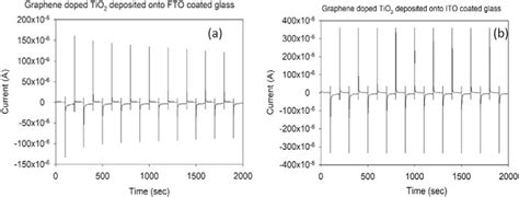 Rca Results Of The Graphene Doped Tio2 Layers Deposited Onto A Fto