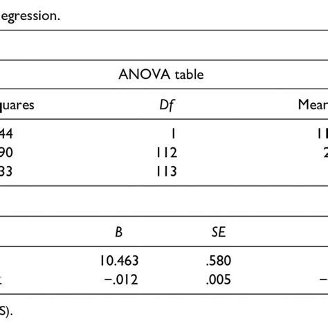 Discrepancy Leadership Regression Download Scientific Diagram