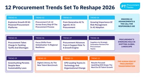 12 Procurement Trends Set To Reshape 2026