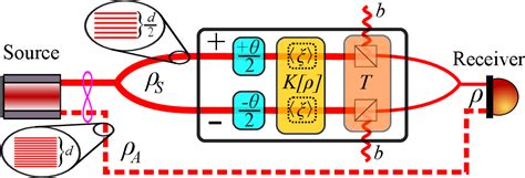 Figure 1 From Quantum Enhanced Interferometry By Entanglement Assisted