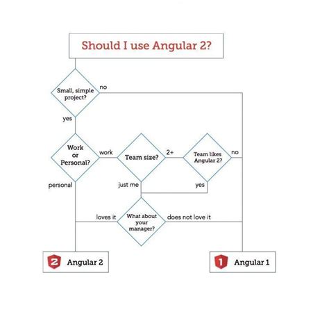 Angular Vs Angular 2 Understanding The Version Differences