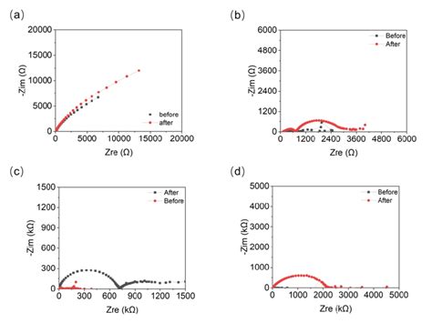 Figure S6 Full Scale Eis Nyquist Plot Of A 21 M B 30 M C 40 M Download Scientific