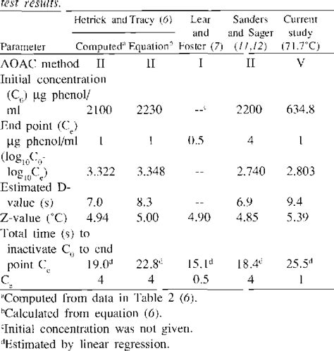 Table 1 From Thermal Inactivation Of Phosphatase By The Aoac V Method