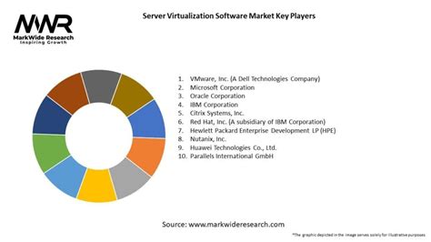 Server Virtualization Software Market Size Share Trends Analysis