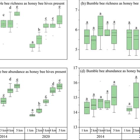 Bumble Bee Species Richness And Abundance Per Plot During The