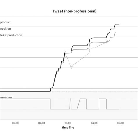 Pdf Keystroke Logging In Writing Research