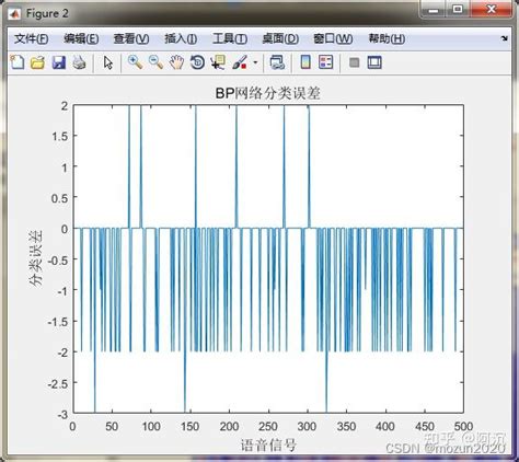 《matlab 神经网络43个案例分析》:第1章 Bp神经网络的数据分类——语音特征信号分类 知乎 《matlab 神经网络43个案例分析》:第1章 Bp神经网络的数据分类——语音特征信号分类 知乎