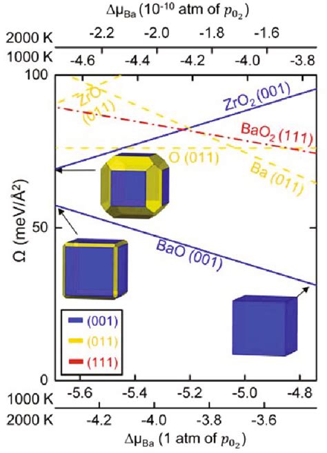 Figure 2 From Equilibrium Crystal Shape Of Bazro3 And Space Charge