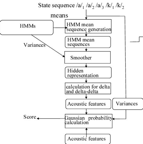 diagram of hmm trajectory method download scientific diagram