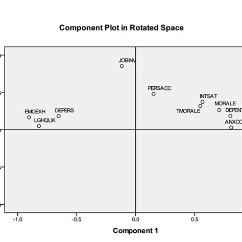 Variance Explained Through Principal Components Analysis Total Variance
