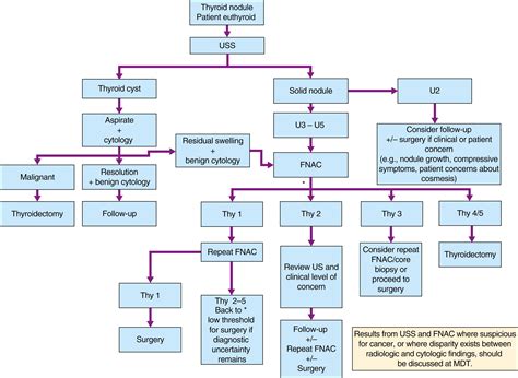 Endocrine Surgery Clinical Tree