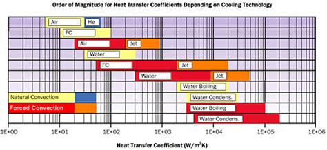 Advances In High Performance Cooling For Electronics Electronics Cooling
