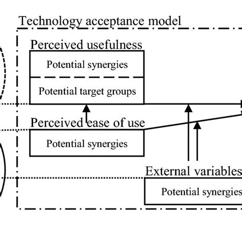 Basic Research Framework Own Figure Based On Davis Et Al 1989