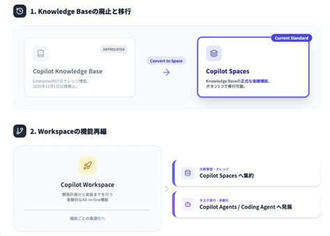 Github Copilot Spacesとは？使い方や料金、mcp連携について徹底解説！ Ai総合研究所
