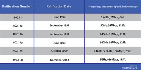 Navigating Ieees 802 11 Standard Versa Technology
