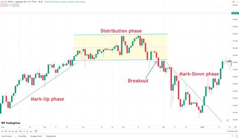 What Is A Forex Market Trend How Do You Identify A Trend