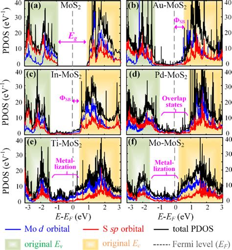 Partial Density Of States Pdos Dos On Specified Atoms And Orbitals Download Scientific