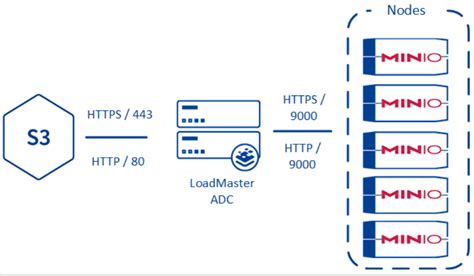 Minio基础及面经 动力节点minio笔记 Csdn博客