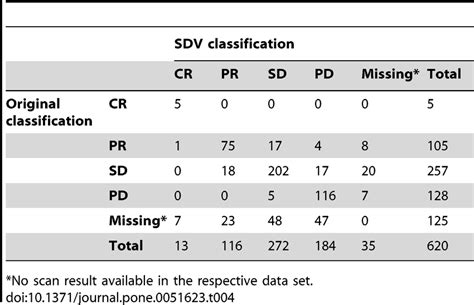 Recist Response Classification For Each Ct Scan Comparing Sdv And