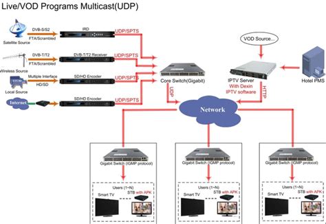 IPTV Live System Solution