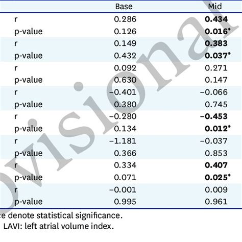 Correlation Between Mean Late Diastolic Strain Rate And Other Variables Download Scientific